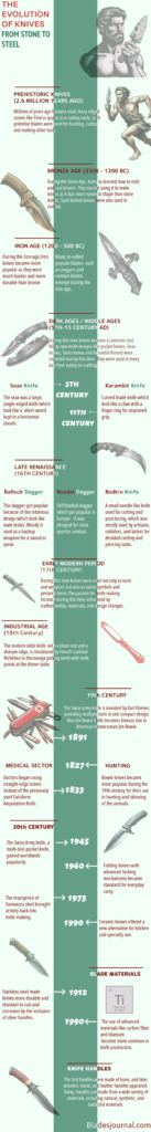 Evolution of knives from stone to steel - Blades Journal